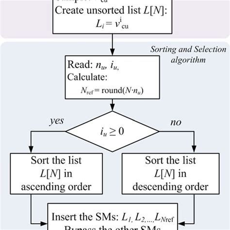 flowchart for ascending and descending order chart examples
