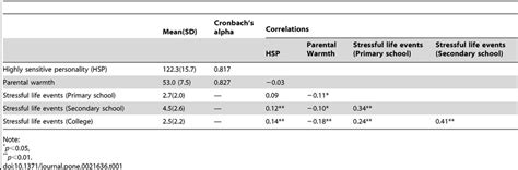 Means Standard Deviations Cronbachs Alpha Coefficients And