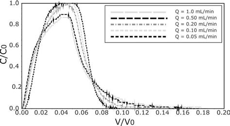 Interplay Between Molecular Diffusion And Advection During Solute