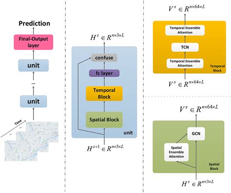 Frontiers A Deep Learning Framework About Traffic Flow Forecasting