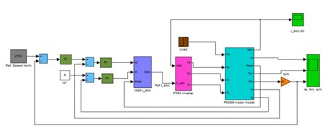 mathematical modelling of pmsm vector control system based on svpwm