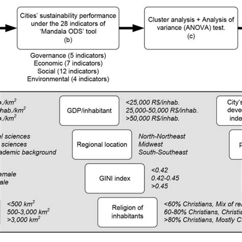 Schematic Representation Of The Methodological Steps Applied In This