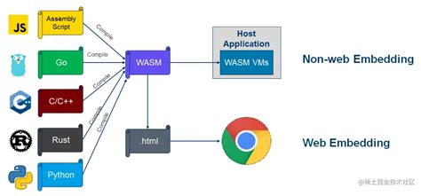 快速认识 webassembly 阿里云开发者社区