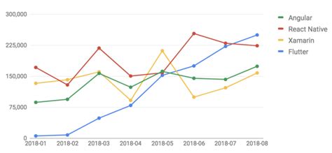 cross platform mobile app development with flutter codemagic blog