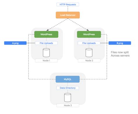wordpress deployment using openebs on digitalocean kubernetes riset