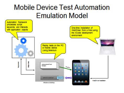mobile test automation the keyword driven framework approach for