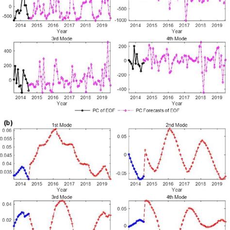 Forecasts Of Principal Component Time Series Based On Eof And Cseof