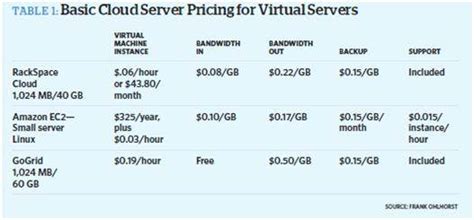 Understanding Cloud Computing Pricing Techtarget