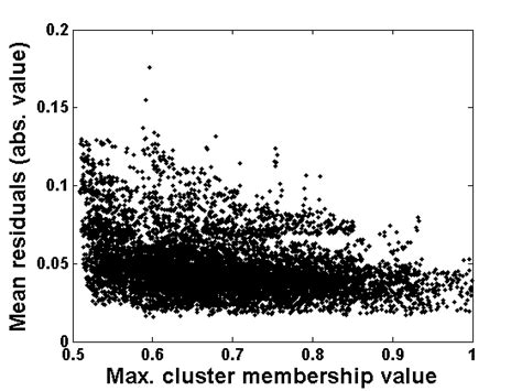 Figure A3 3 Prediction Y Residuals Vs Distance To Nearest Cluster In