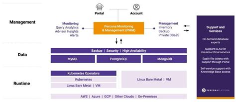 percona platform first steps percona database performance blog