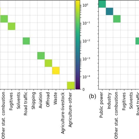 Covariance Matrices For Spatial Proxies A And Time Profiles B Per