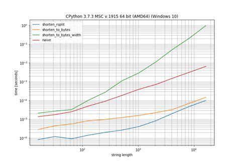 word wrap using python textwrap shorten for string but