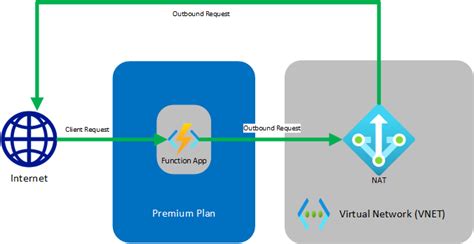 azure 仮想ネットワーク nat ゲートウェイを使用して azure functions の送信 ip を制御する microsoft