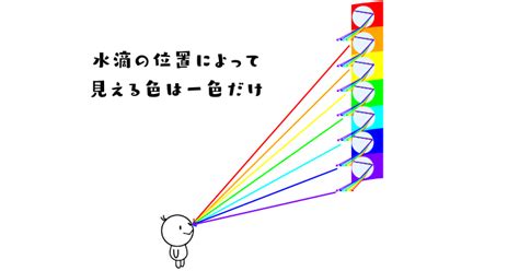 虹の色の順番は？世界では七色ではない？順番の理由や覚え方を解説 なるほどぽけっと