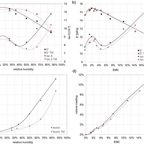Dynamic Modulus Of Elasticity E And Damping Coefficient Tan δ Of
