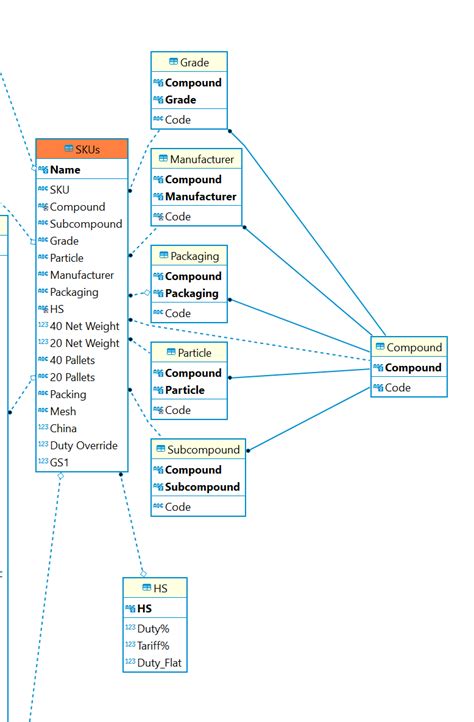 Sql Cascading Updates Through Composite Primary Keys In Mariadb