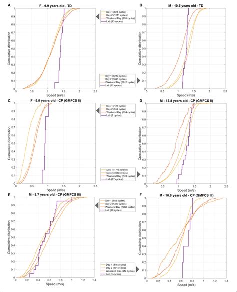 Six Examples A F Of Speed Distributions As Cumulative Distribution