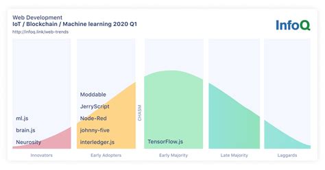 javascript and web development infoq trends report 2020