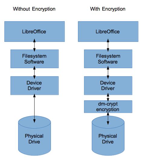 how to encrypt a linux file system with dm crypt the