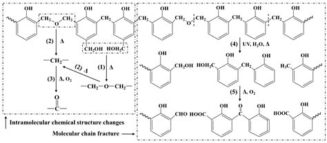 Polymers Free Full Text Aging Properties Of Phenol Formaldehyde