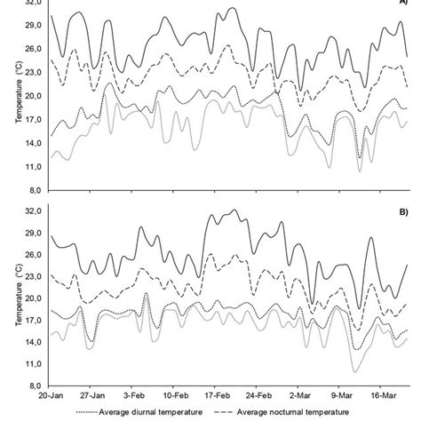 Maximum And Minimum Daily Temperatures And Average Nocturnal And