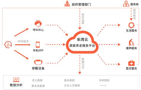 居家智慧养老解决方案