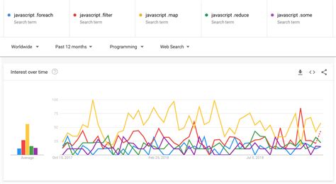 how to use every and some to manipulate javascript