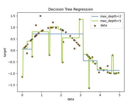 decision tree regression — scikit learn 0 24 1 documentation