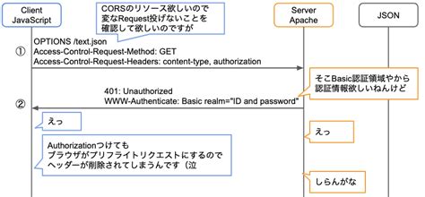 basic認証の領域へプリフライトでリクエストしてハマった javascript qiita