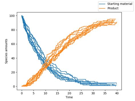 tutorial — stochastic simulation algorithms in python 0 9