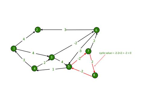 detect a negative cycle in a graph bellman ford
