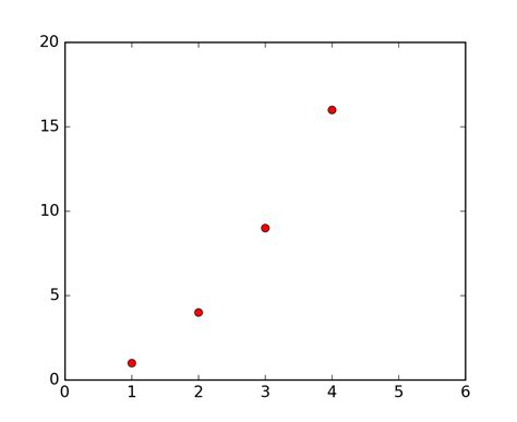 pyplot tutorial — matplotlib 1 5 1 documentation