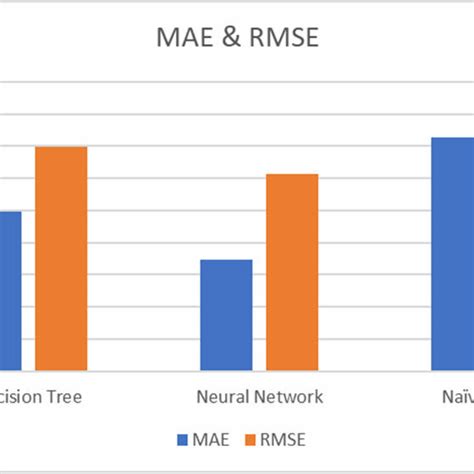 Comparison Of Mae And Rmse Download Scientific Diagram
