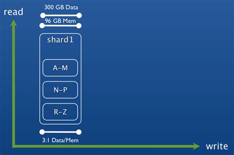 mongodb dos and don ts