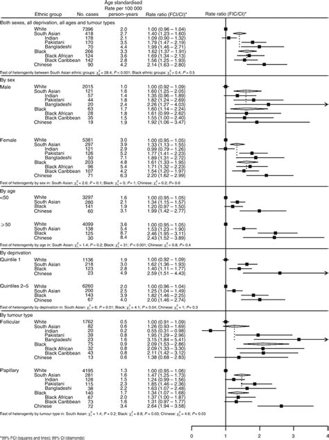 Age Standardised Incidence Rates And Rate Ratios Adjusted By Age Sex