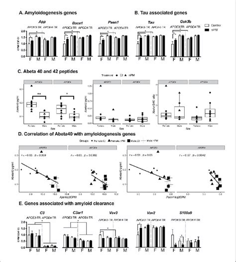 ad associated gene responses to npm in cerebral cortex a