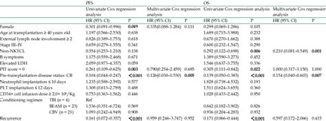 Univariate And Multivariate Cox Regression Analysis For Pfs And Os