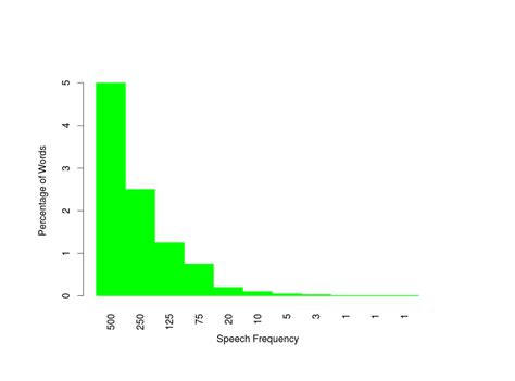 r creating power law distribution chart based on raw