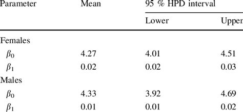 Mean And 95 Hpd Credible Intervals For Males And Females Parameters