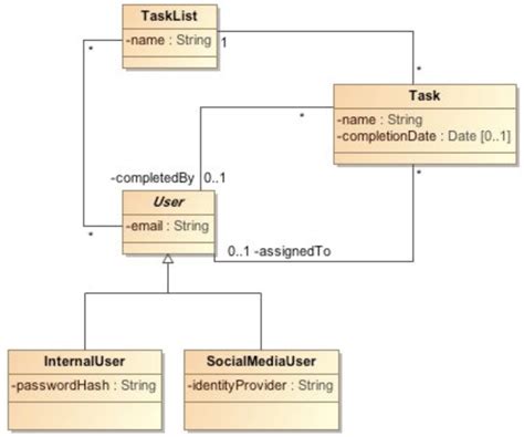 uml difference between the domain model and activity