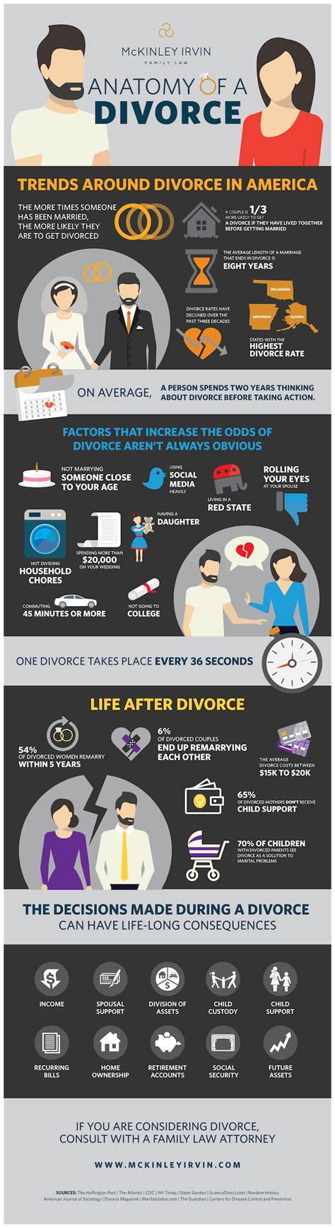 Divorce Get Divorced Rate Marriage End Reason