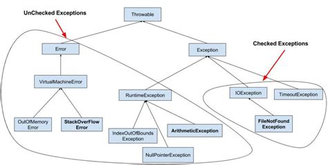 how to handle java exceptions in clean code part 1