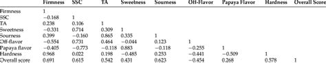Pearson Correlation Coefficients Between Firmness Ssc Ta And Sensory