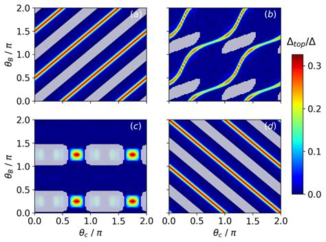 Topological Gap ∆top As A Function Of θc And θb For A θso 0 B