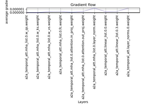multi headed attention query and value transformations acquire extremely