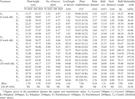 Interaction Effect Between Seedling Age And Plant Hormones On Growth