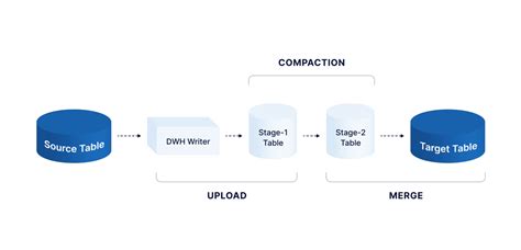 optimize bigquery cost and performance with partition pruning by striim