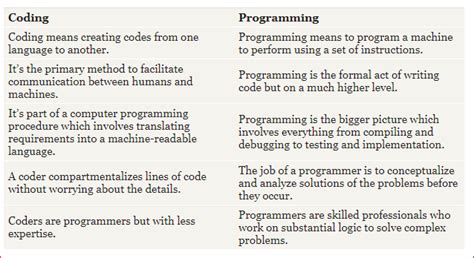 285931909198995860 what is the difference between coding and
