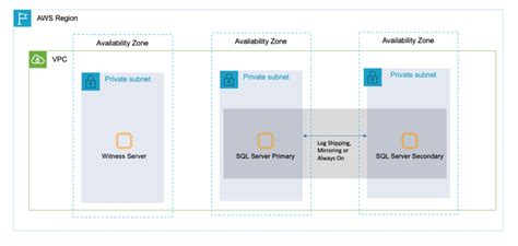 Amazon Rds Aws Architecture Blog