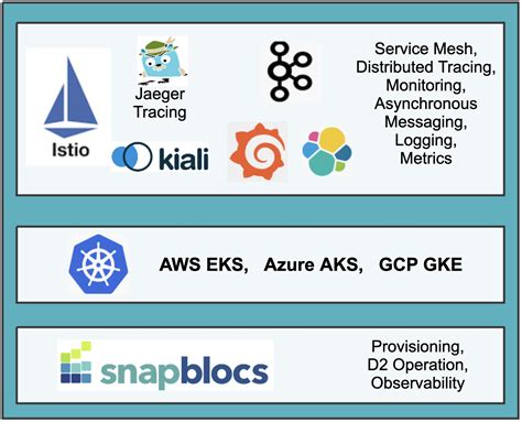 microservices platform on kubernetes in your cloud snapblocs data